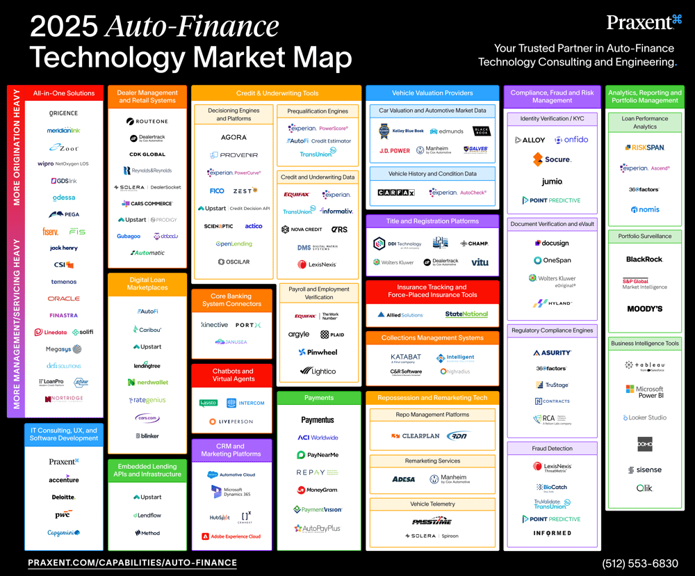 2025 Auto-Finance Technology Ecosystem Market Map